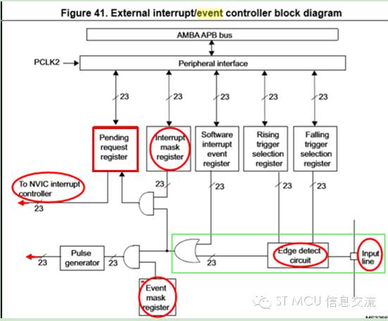 Stm32 External Interrupt And The Difference Between Events And Understanding Programmer Sought 8692