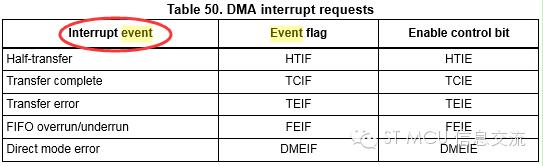 Stm32的 外部中断”和 事件”区别和理解外部事件和中断事件区别 Csdn博客