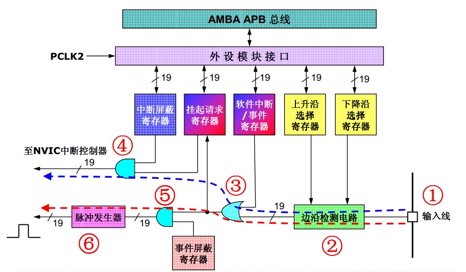 Stm32的 外部中断”和 事件”区别和理解外部事件和中断事件区别 Csdn博客