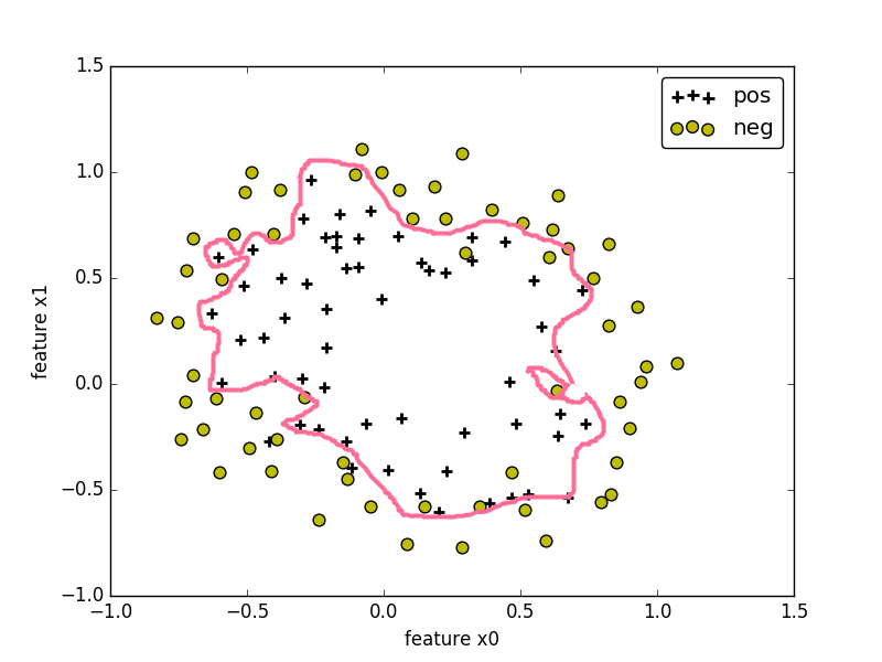 Logistic Regression（逻辑回归）模型实现二分类和多分类logisticregression可以支持几分类 Csdn博客 