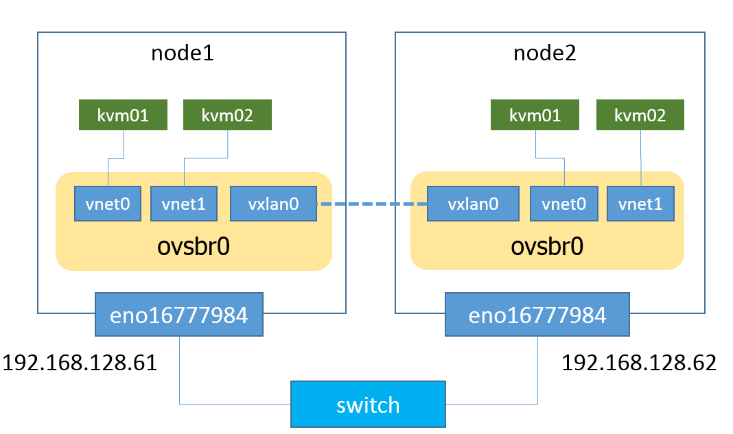 Centos7上实践open Vswitchvxlanopenvswich Vxlan Csdn博客