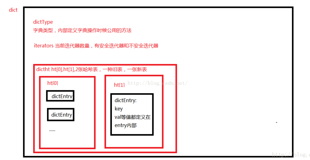Redis中hash表的使用 Redis Hashtable Csdn博客