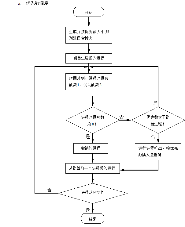 进程调度算法（优先数法和简单轮转法）cc优先数调度和时间轮转调度算法代码 Csdn博客