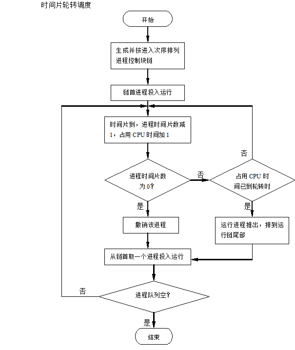 进程调度算法（优先数法和简单轮转法）cc优先数调度和时间轮转调度算法代码 Csdn博客
