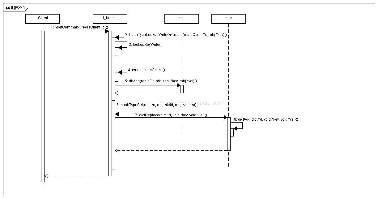 Redis中hash表的使用redis Hashtable Csdn博客 