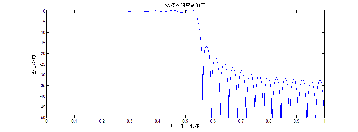 Fir数字滤波器设计频率抽样法matlab仿真增益响应 Csdn博客 