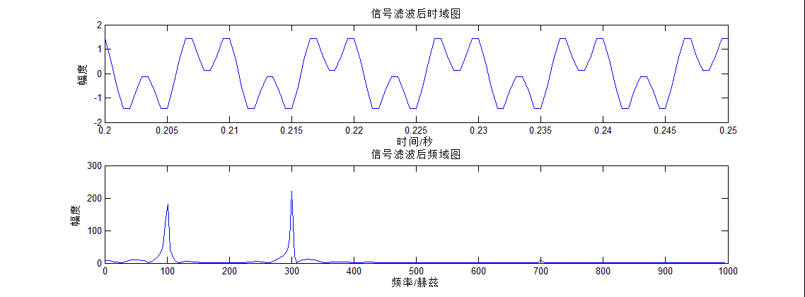 Fir数字滤波器设计频率抽样法matlab仿真增益响应 Csdn博客 