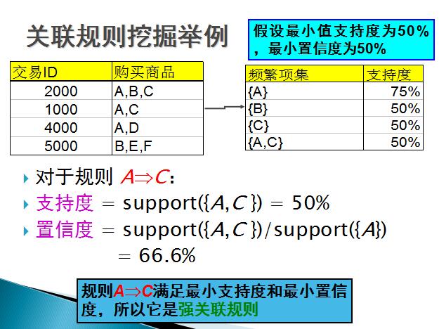【python数据挖掘课程】八关联规则挖掘及apriori实现购物推荐现有abcde五种商品的交易记录假设 Csdn博客