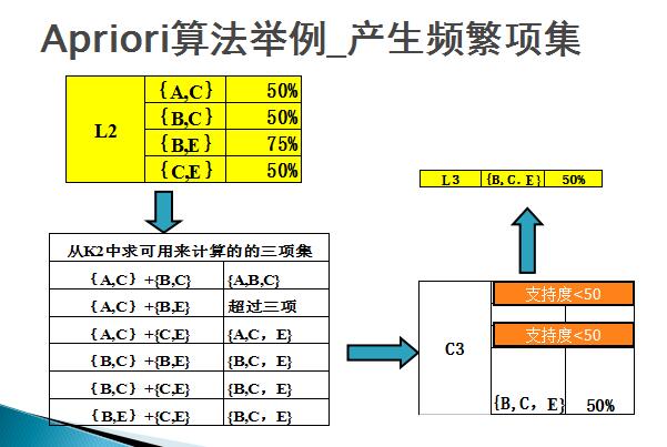 【python数据挖掘课程】八关联规则挖掘及apriori实现购物推荐现有abcde五种商品的交易记录假设 Csdn博客