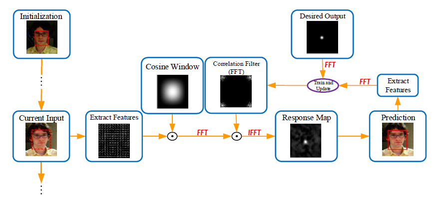Kernelized Correlation Filters Kcf Tracking算法 Kcf跟踪算法 Csdn博客