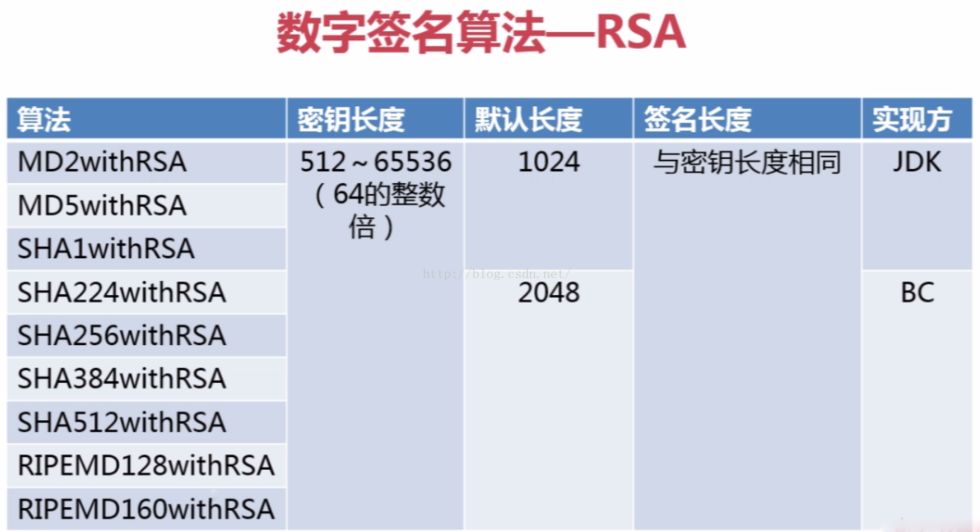 加密解密算法详解 Csdn博客 