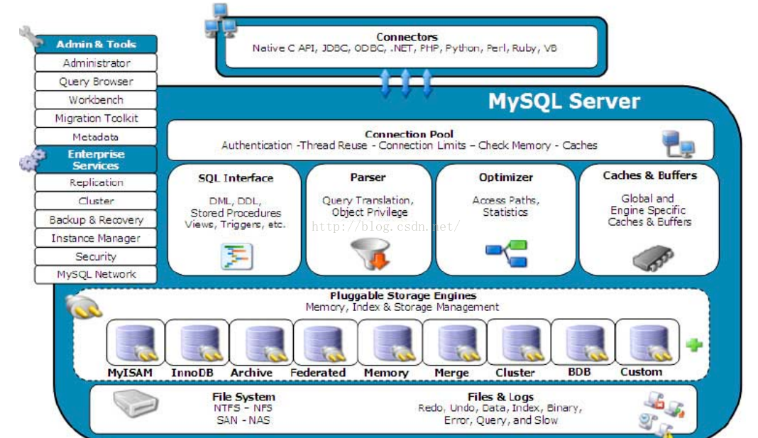 Mysql运行原理与基础架构mysql架构详细说明、 Csdn博客 