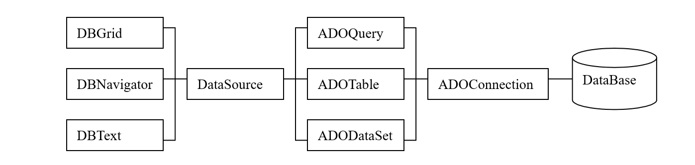 Delphi7 And Sqlserver实现数据的crud一delphi Tadodataset Sqlserver Csdn博客