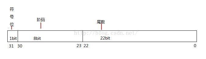 Float数据类型及double数据类型整理double可以表示小数的二进制例子 Csdn博客 