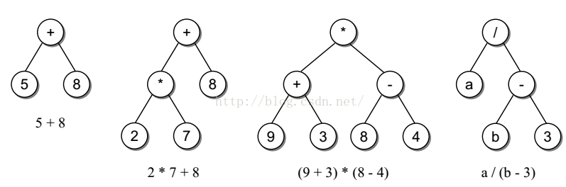 Python数据结构学习笔记 2016 11 28 01 表达式树 Pytorch Expression Tree Csdn博客