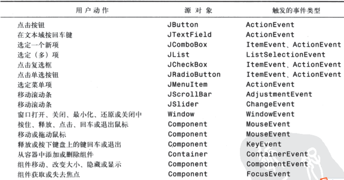 Java Gui 事件处理 Csdn博客