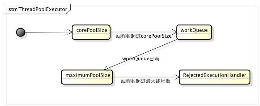 Threadpoolexecutor 参数详解threadpoolexecutor参数 Csdn博客 