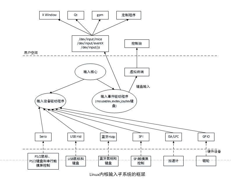 Linux输入子系统框架分析及输入设备驱动编程 Csdn博客