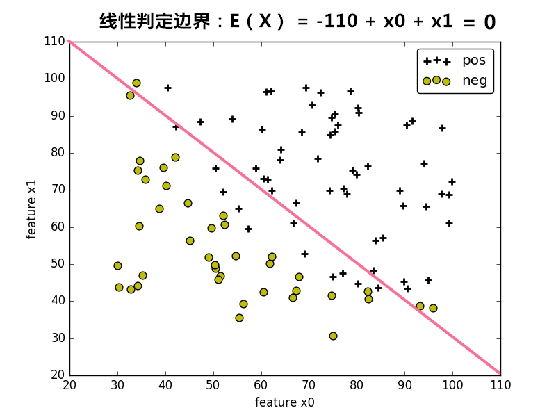 Logistic Regression（逻辑回归）模型实现二分类和多分类logisticregression可以支持几分类 Csdn博客