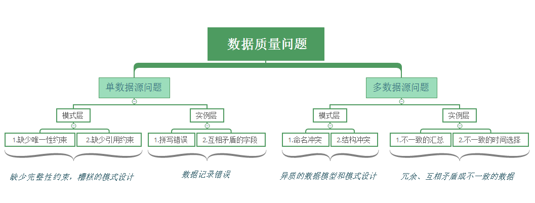 Python数据预处理概述python中给数据要求提高数据质量是什么意思 Csdn博客