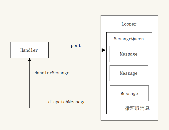 Android进阶——android消息机制之looper、handler、messagequeenuml Handler、message、message Queue、looper Csdn博客