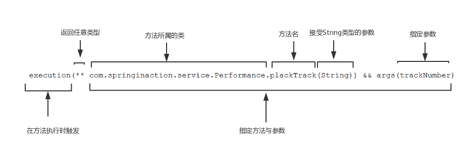 Springaop 处理通知中的参数（注解与xml配置）spring 通知改变参数 Csdn博客