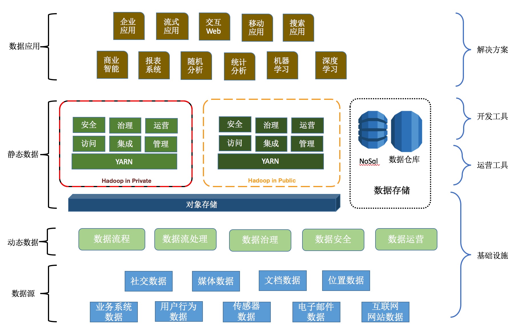 面向数据的架构设计 Csdn博客 