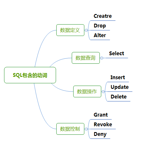 Sql Server 基础篇（一）：知识点、sql语句学习及详细总结sql Server学习 Csdn博客