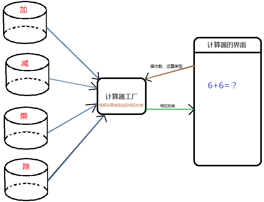 Java设计模式学习笔记之计算器中的简单工厂模式java 简单工厂模式计算器 Csdn博客