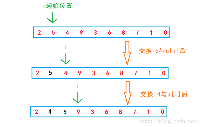 排序算法 选择排序and堆排序and冒泡排序冒泡排序、选择排序、堆排序的时间复杂度 Csdn博客