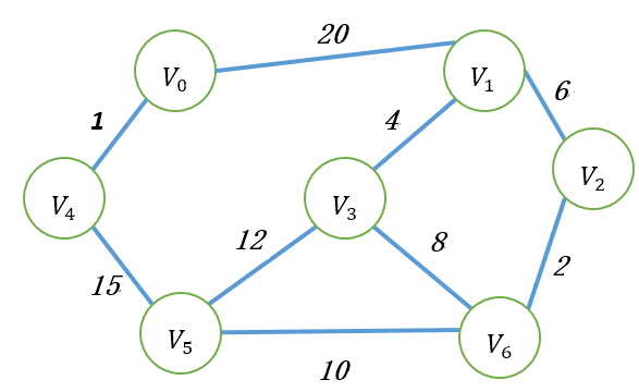 最小生成树（minimum Cost Spanning Trees）（prim算法andandkruskal算法）prim Minimum Cost Spanning Treeh Csdn博客