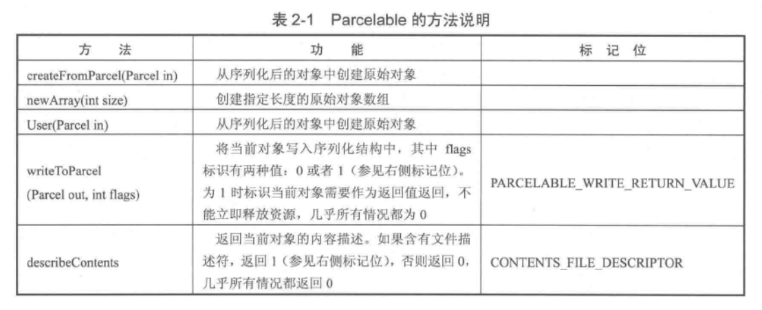 Android开发艺术探索笔记（5） Serializable和parcelableandroid开发艺术探索源码用什么写的 Ad Eclipse Csdn博客