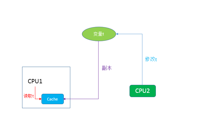 从volatile说到i原子操作线程安全问题volatile修饰的int I多线程执行i操作是否存在线程安全问题csdn Csdn博客