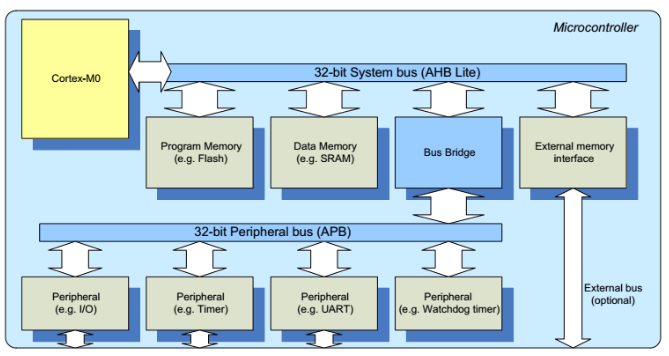 Cortex-M3 I-Code,D-Code,系统总线及其他总线接口 - 程序员大本营