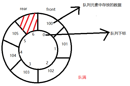 数据结构之队列c语言实现initcqueue Csdn博客