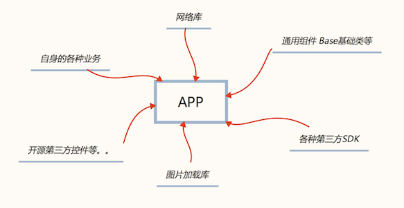 Android组件化、模块化开发android 什么是模块化和组件化 区别 Csdn博客