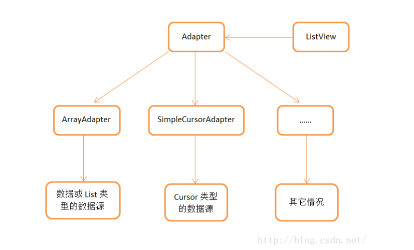ListView---一个神奇的控件源码解析_android listview.getchildcount() 为什么会变化-CSDN博客