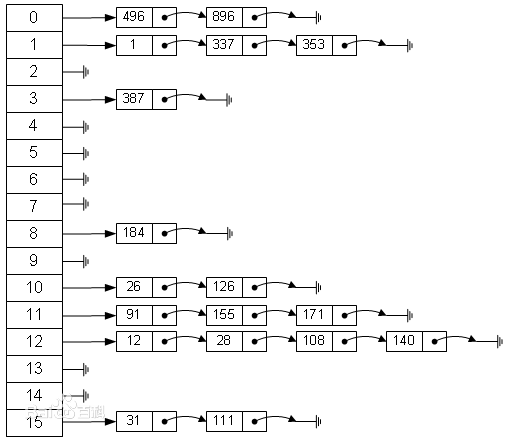 数据结构 Java实现散列表java实现散列算法 Csdn博客 