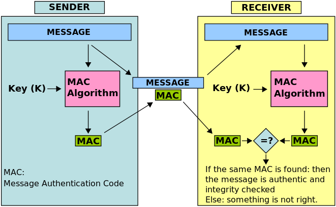 第四十七篇： Java加密解密之消息认证码算法（message Authentication Code，mac）message Authentication Codes 算法 特点 Csdn博客