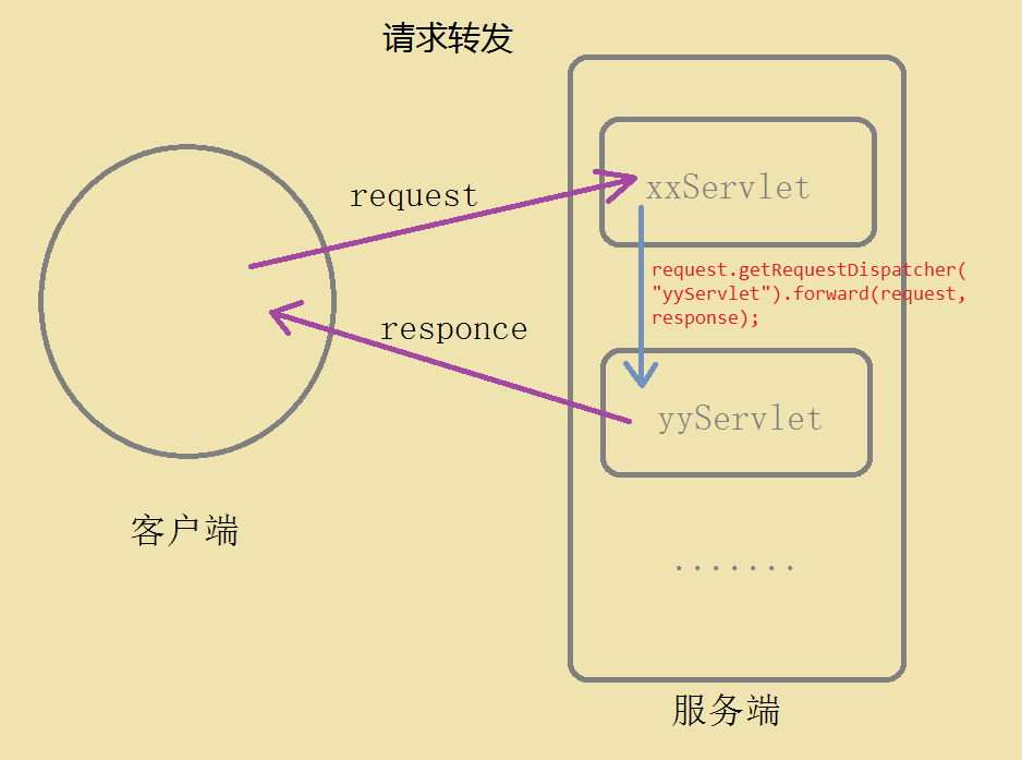 中请求转发与重定向的区别 Csdn博客 