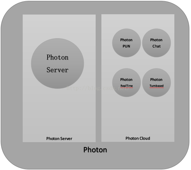 Unity Photon服务器实时对战游戏——photon服务器介绍（二） 下载photon Pun Csdn博客