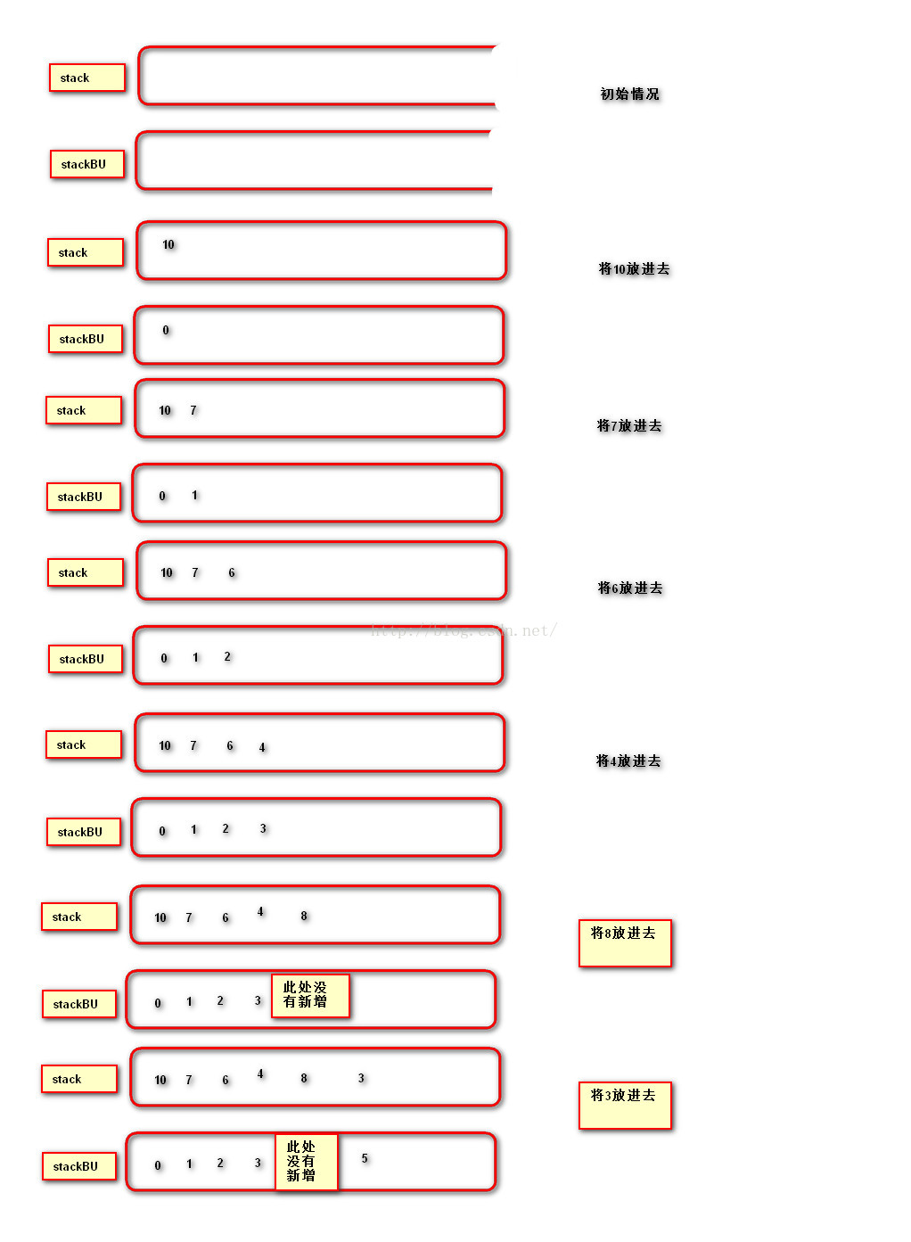 用java代码实现出栈入栈并获取栈中最小值的程序java的栈集合中最小值 Csdn博客 