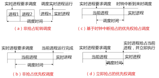 实时调度原理与机制 Csdn博客