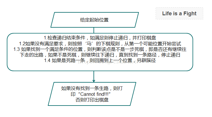 C语言 数据结构 骑士周游 马踏棋盘问题 源代码c语言马踏棋盘 Csdn博客 