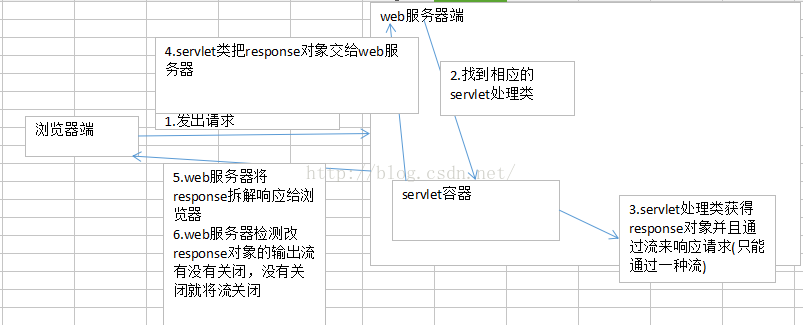 Ervletresponse的getwriter 和getoutputstream 以及sendredirect 方法 Printwriter Out Resp
