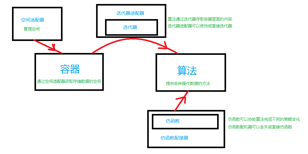 初识stl 通过模板初识stl思维 Csdn博客