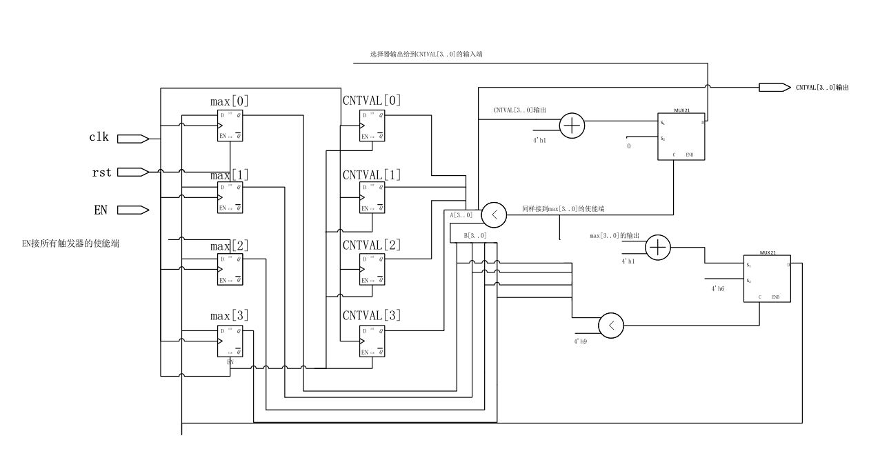 Verilog Hdl Fpga计数器实现与数码管显示 Csdn博客