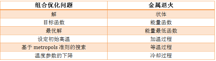 模拟退火算法原理及求解tsp问题的java实现java模拟退火算法 函数 Csdn博客