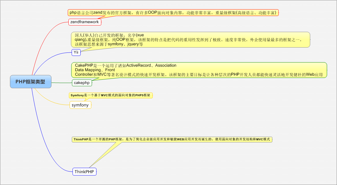 如何在三天内使用thinkphp搭建商城系统 一 3天学会thinkphp Csdn博客