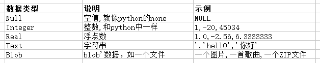 Python3 操作sqlite、创建表、添加数据、查询数据python图形界面数据库tkintersqlite3 Csdn博客